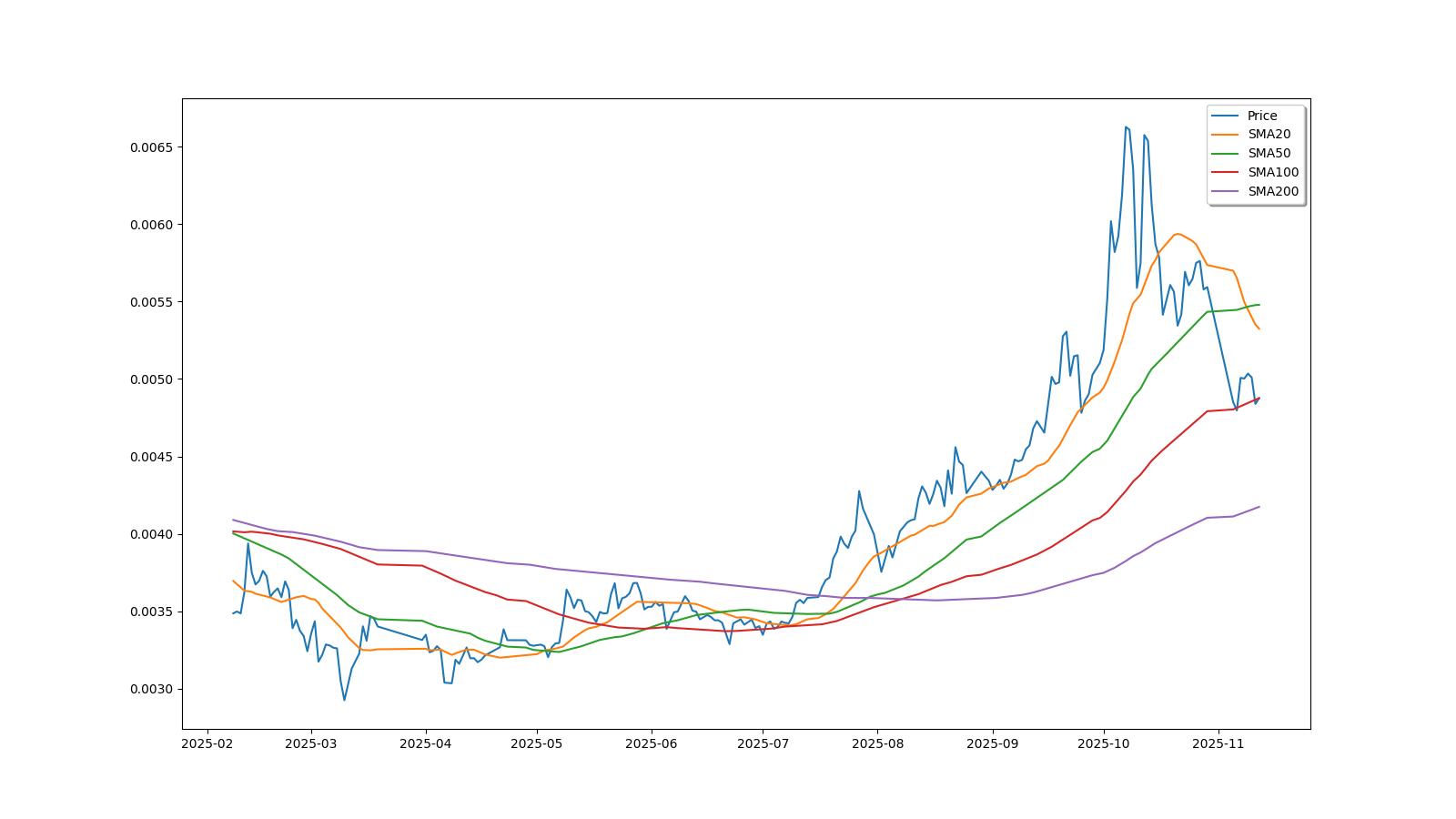XROW Simple Moving Averages