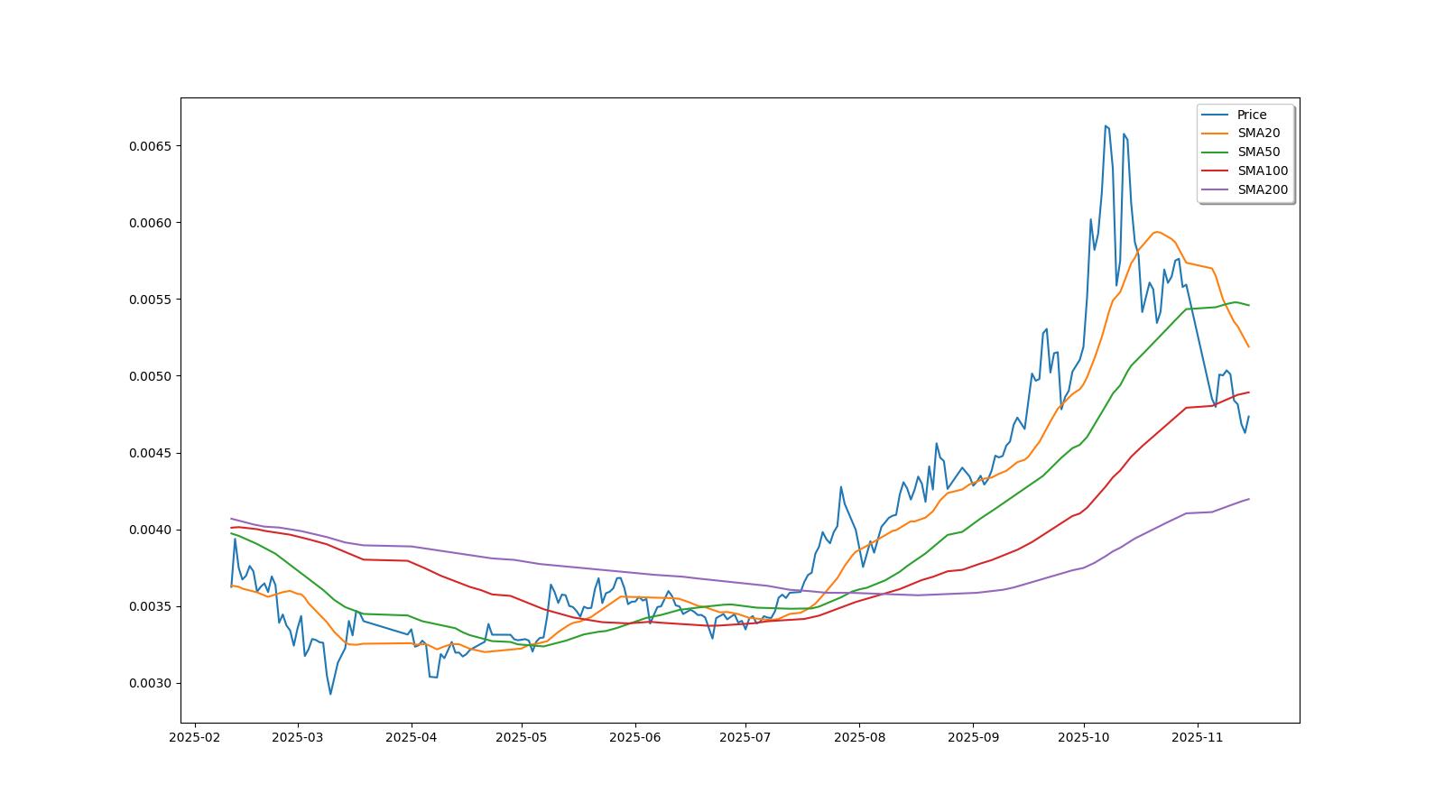 XROW Simple Moving Averages