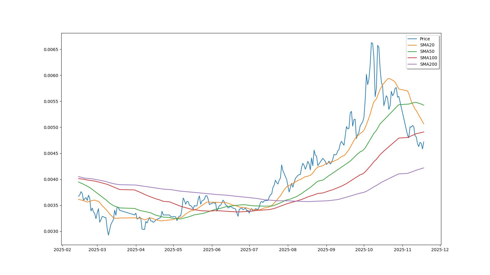 XROW Simple Moving Averages