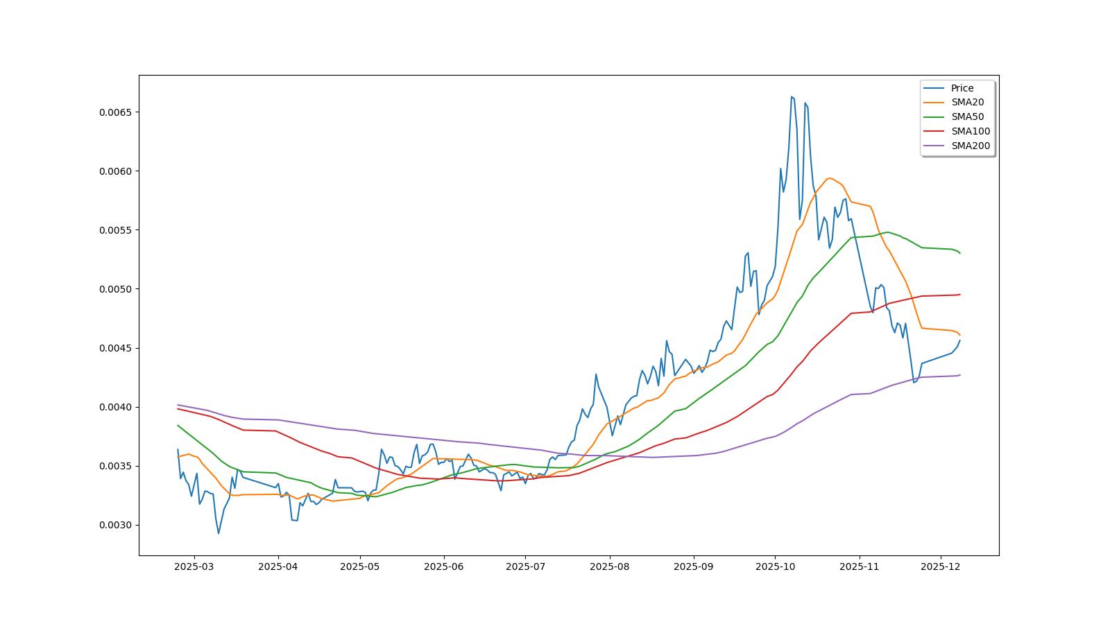 XROW Simple Moving Averages