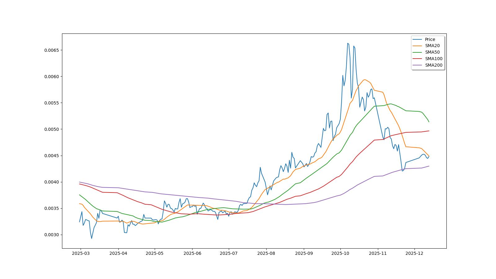 XROW Simple Moving Averages