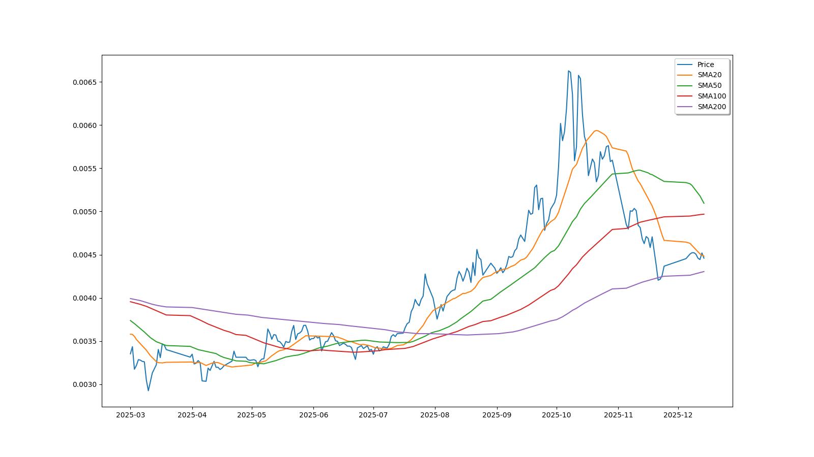 XROW Simple Moving Averages