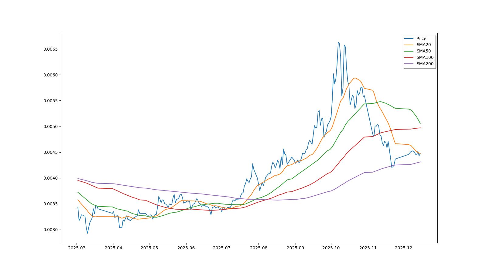 XROW Simple Moving Averages