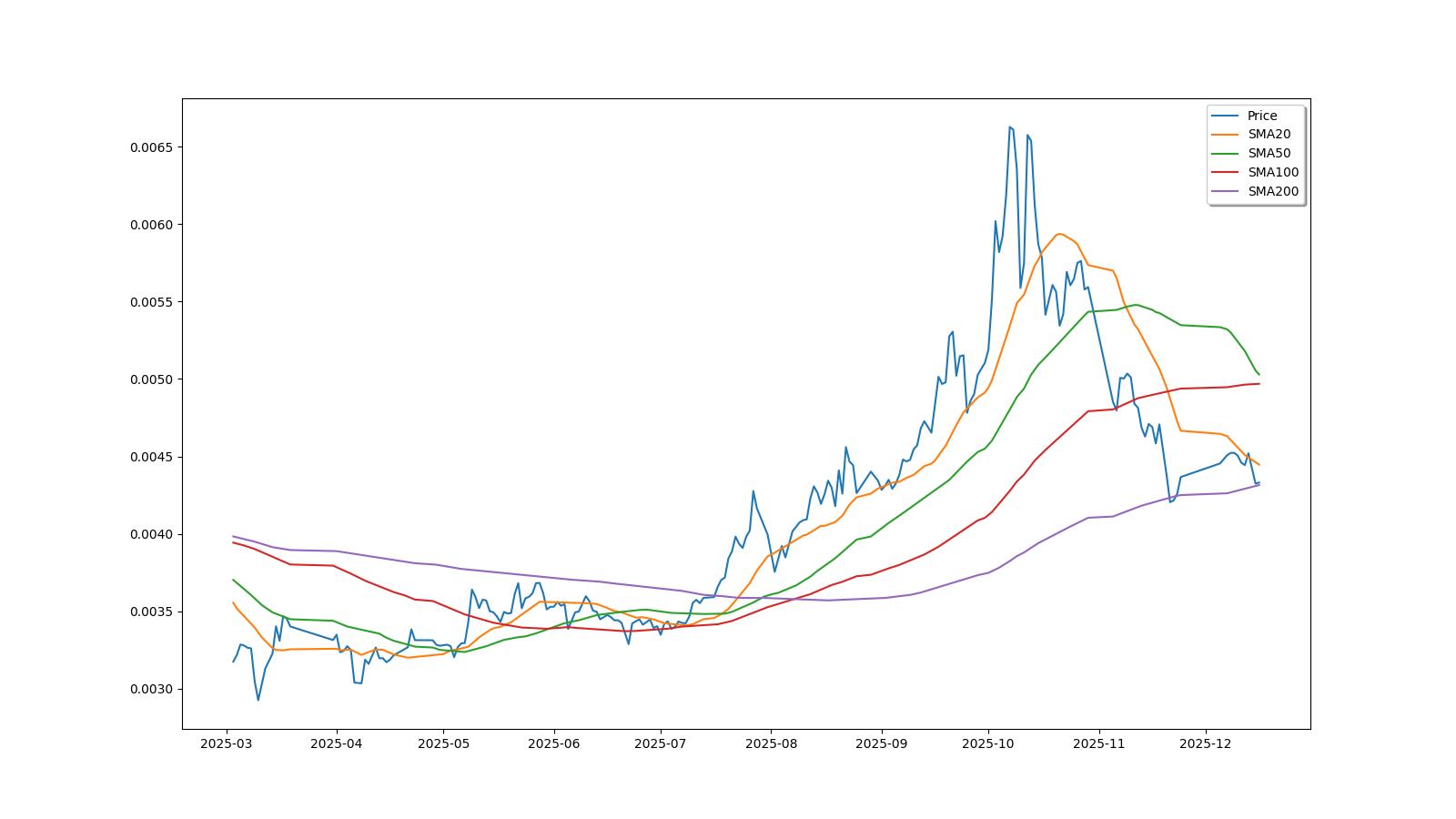 XROW Simple Moving Averages