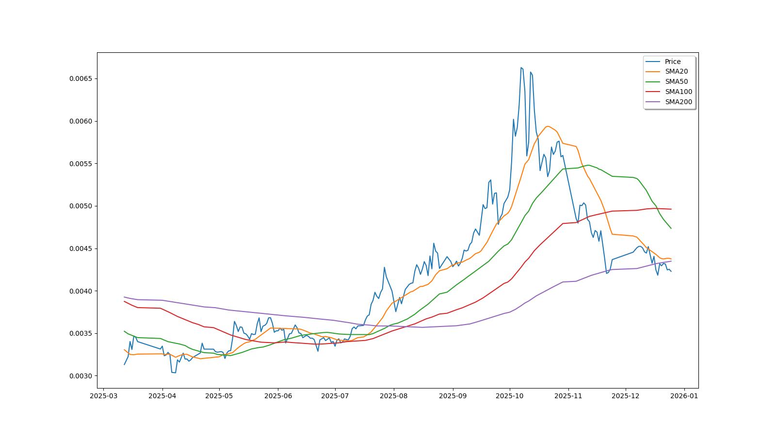 XROW Simple Moving Averages