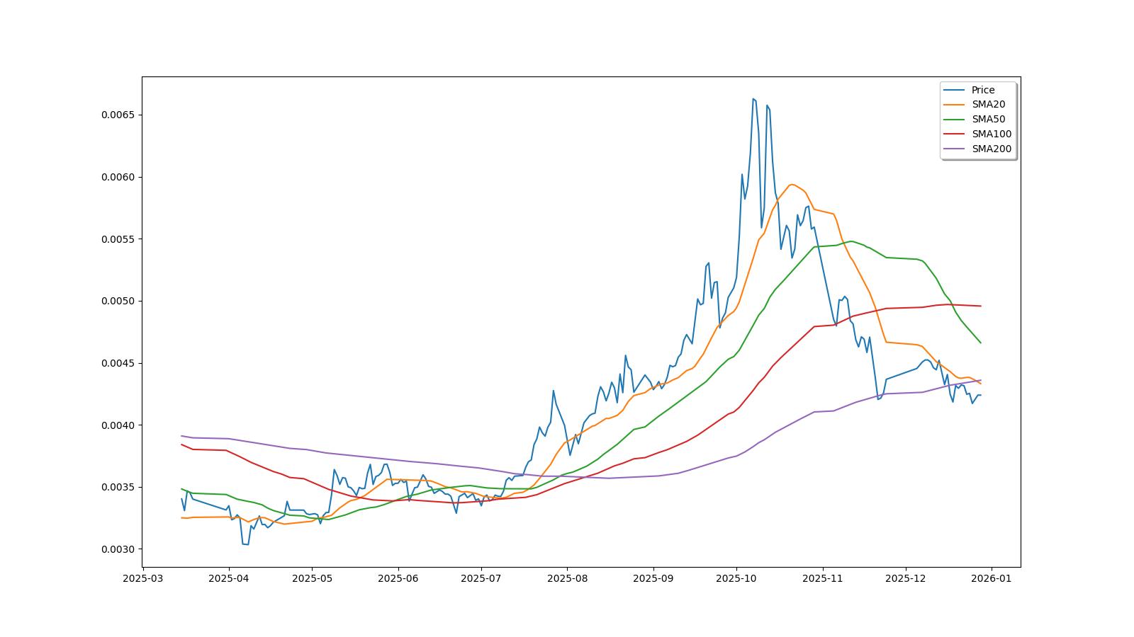 XROW Simple Moving Averages