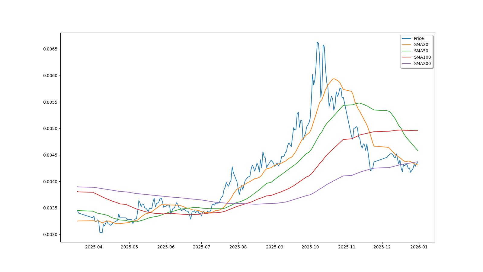 XROW Simple Moving Averages