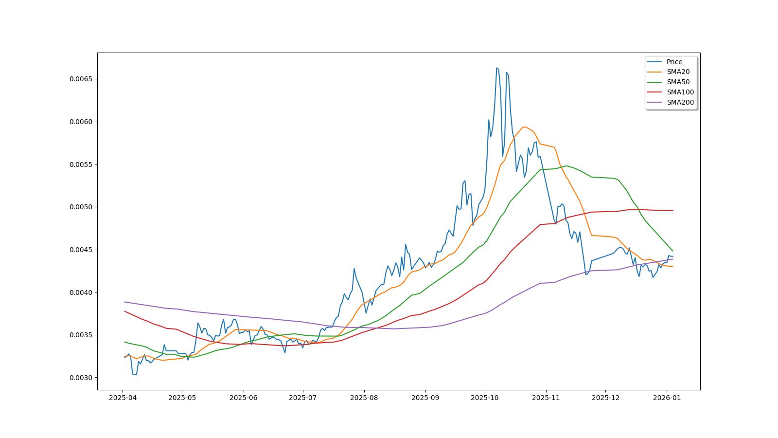 XROW Simple Moving Averages