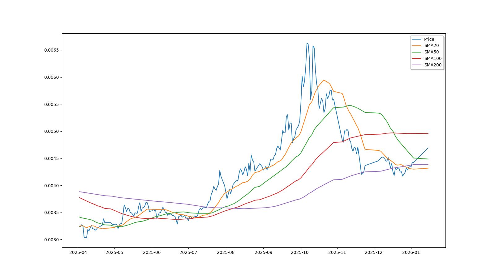 XROW Simple Moving Averages