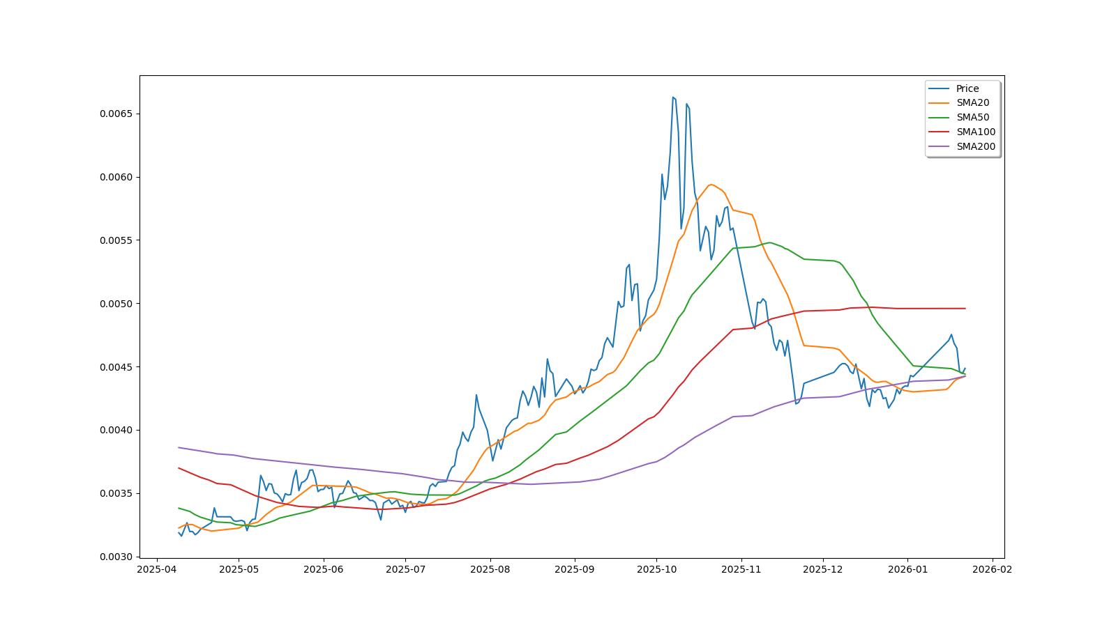 XROW Simple Moving Averages