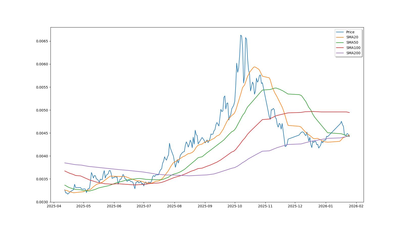 XROW Simple Moving Averages