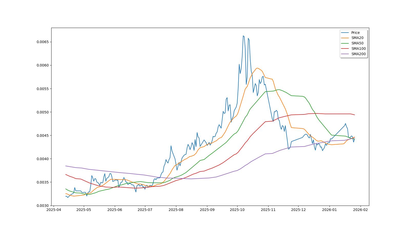 XROW Simple Moving Averages