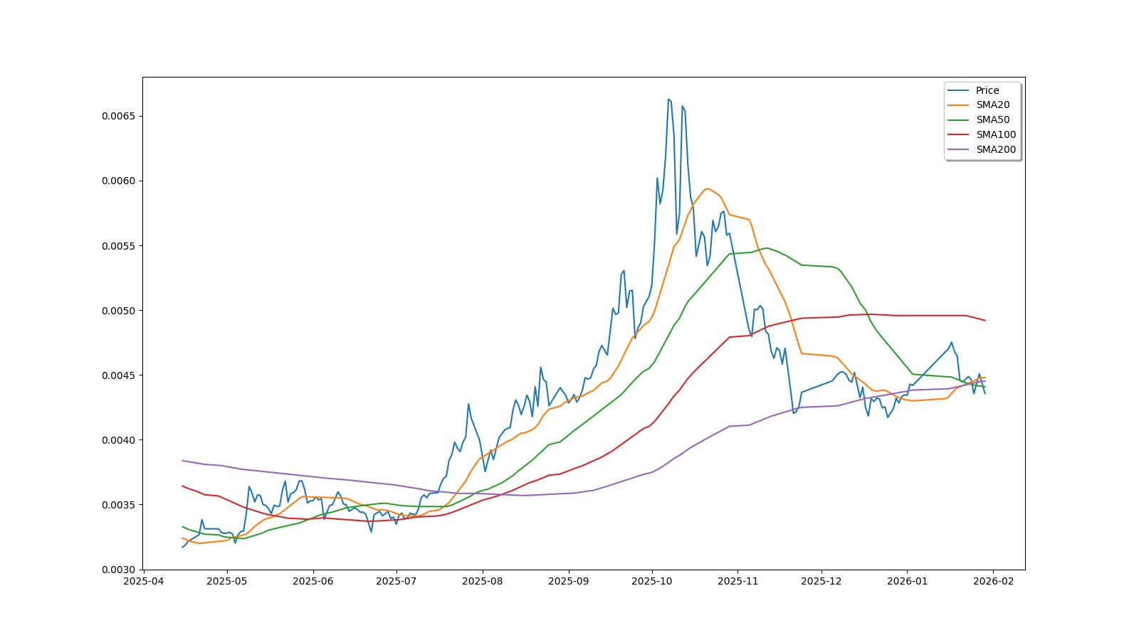 XROW Simple Moving Averages