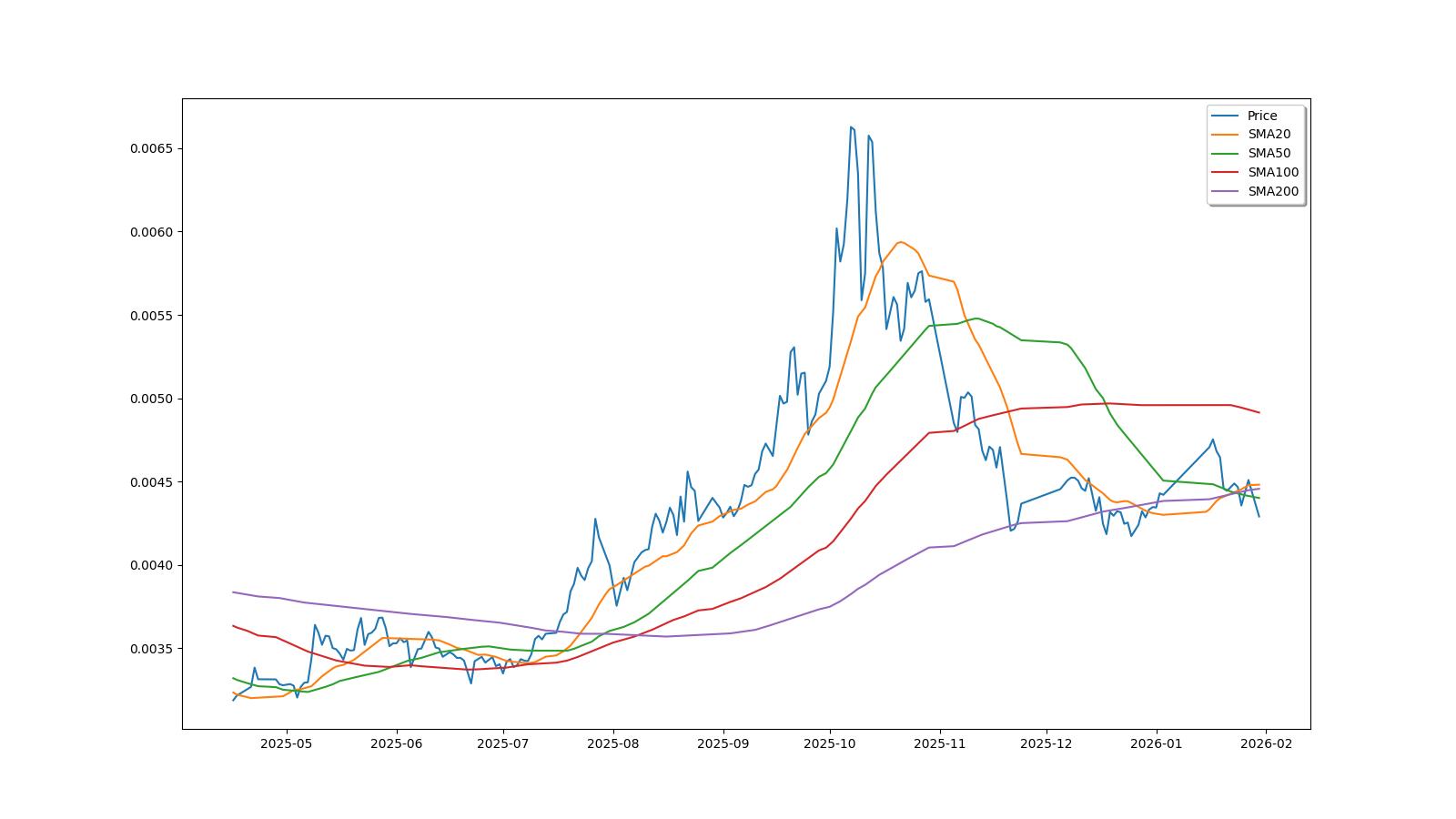 XROW Simple Moving Averages