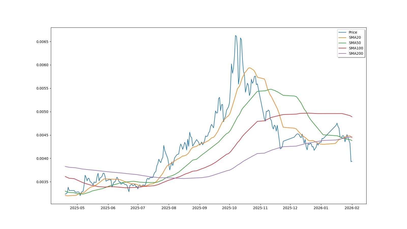 XROW Simple Moving Averages