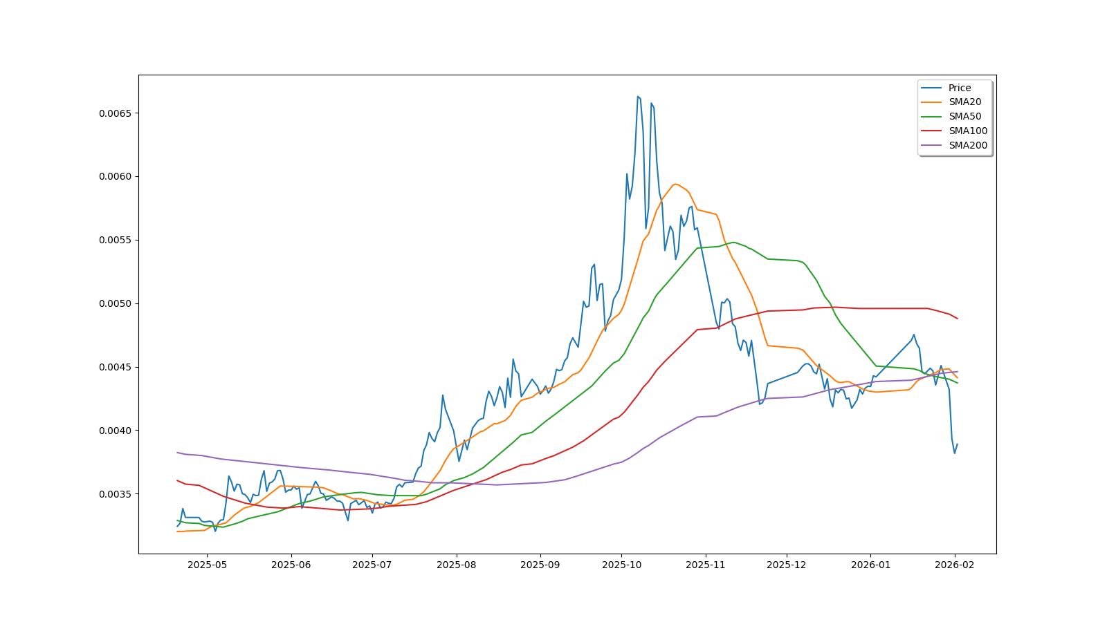 XROW Simple Moving Averages