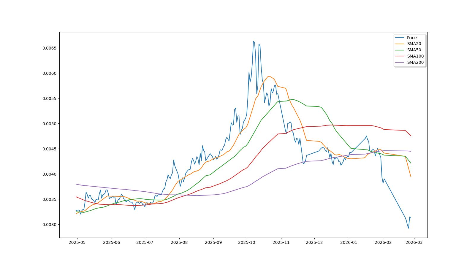 XROW Simple Moving Averages