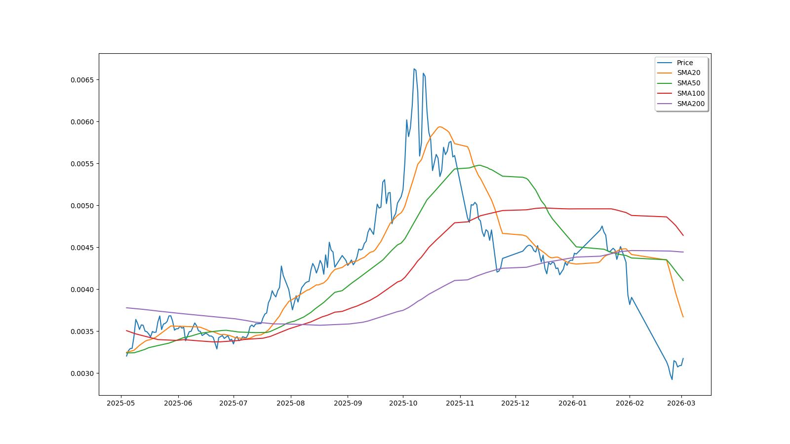 XROW Simple Moving Averages