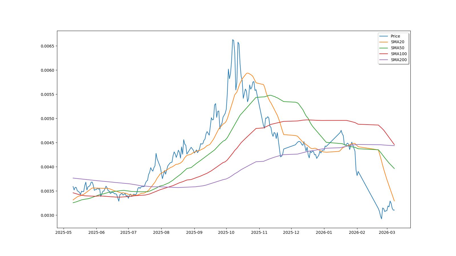 XROW Simple Moving Averages