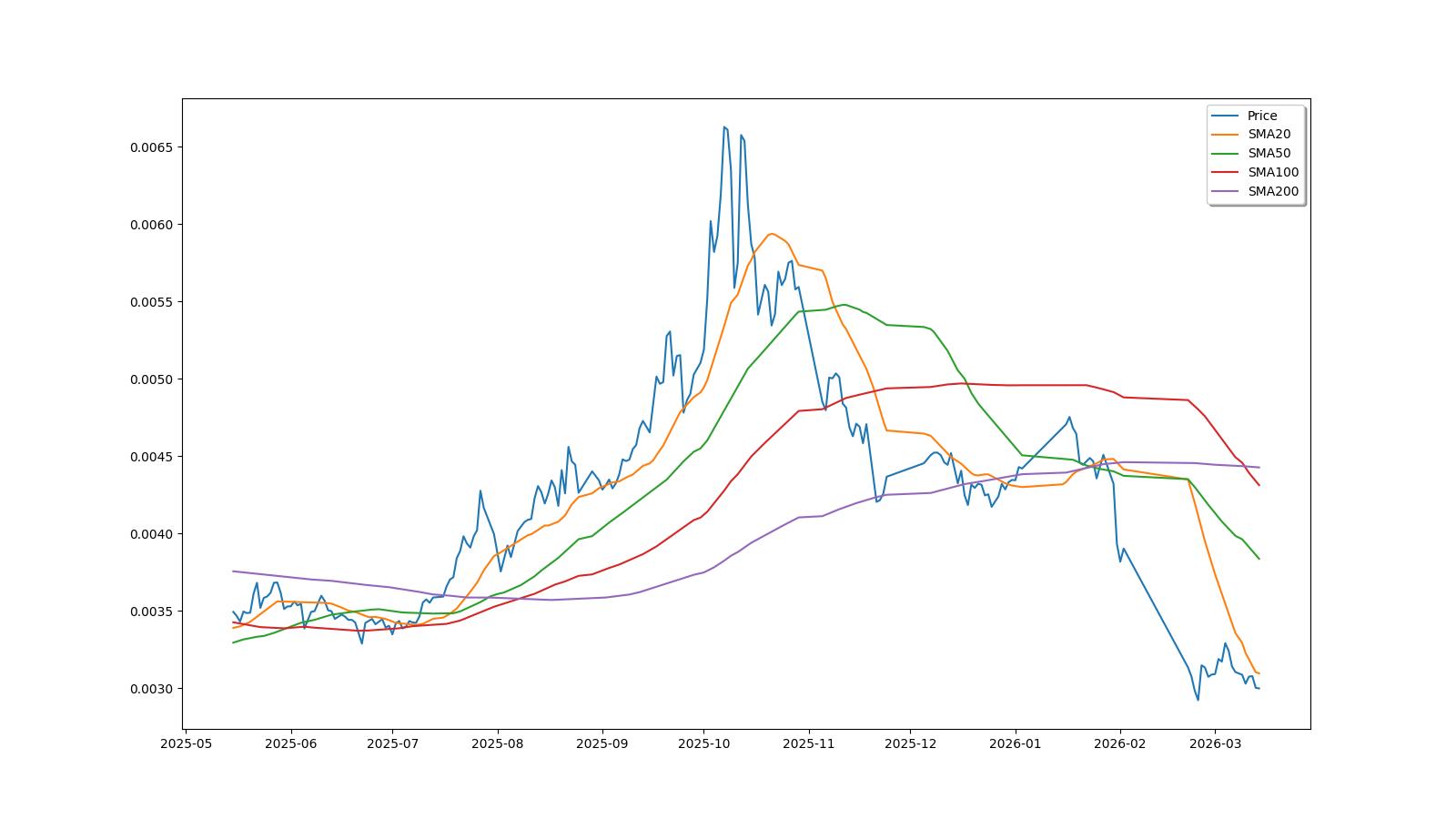 XROW Simple Moving Averages