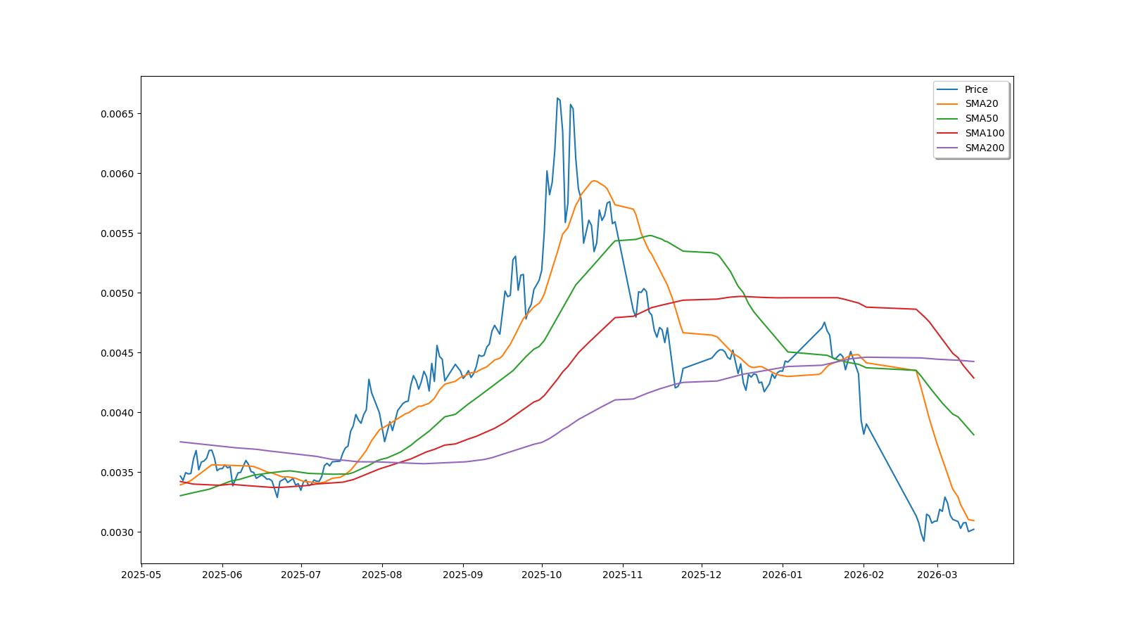 XROW Simple Moving Averages
