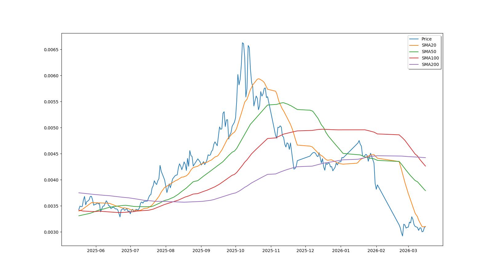 XROW Simple Moving Averages