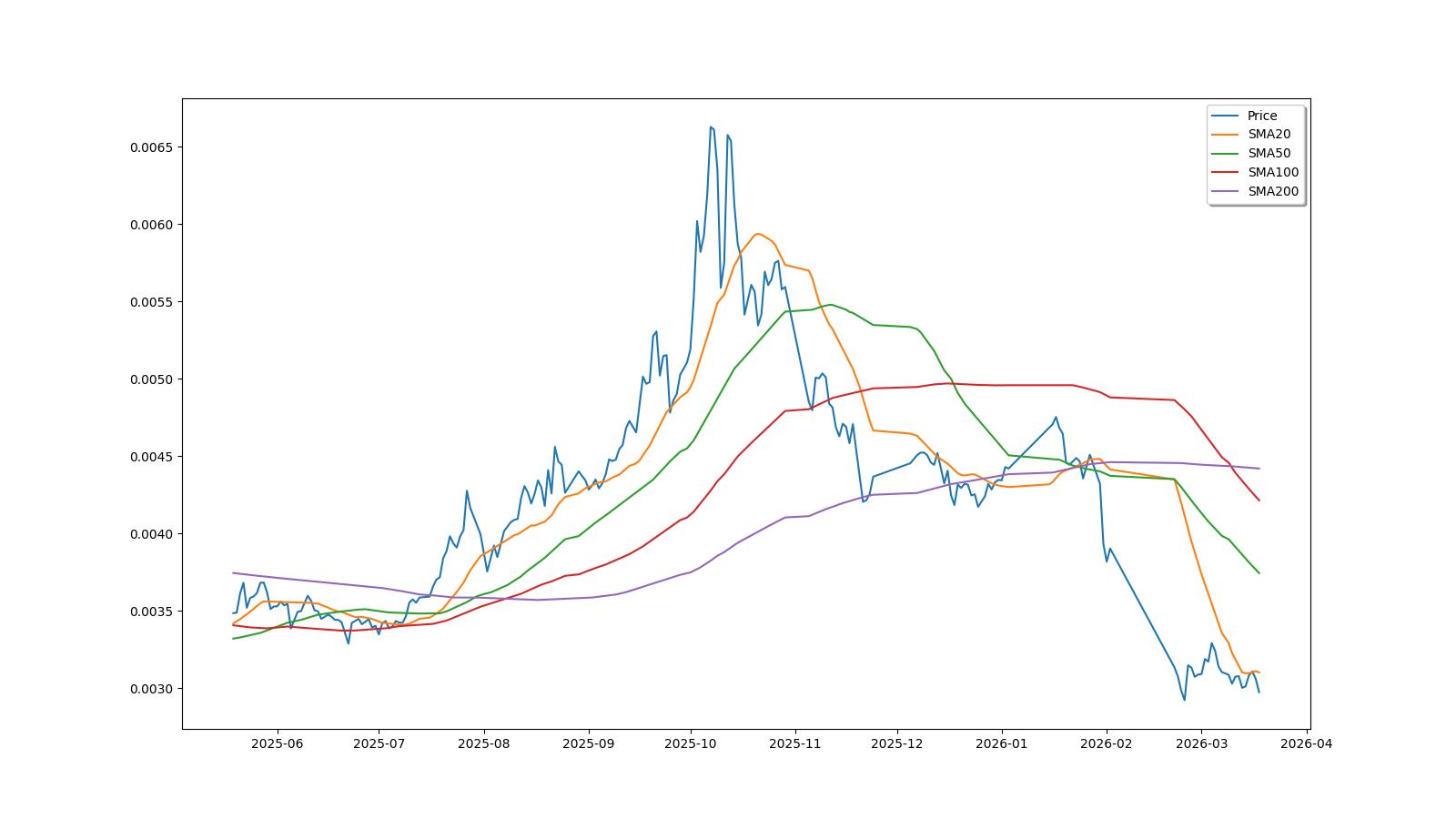 XROW Simple Moving Averages