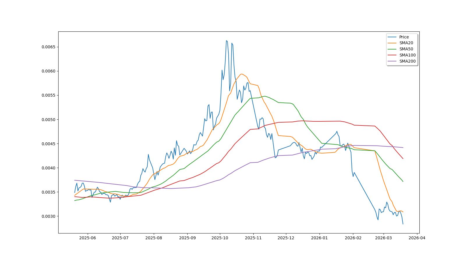 XROW Simple Moving Averages