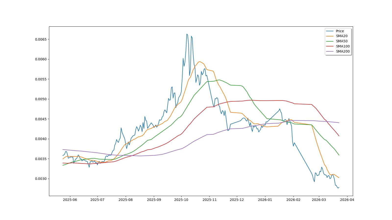 XROW Simple Moving Averages