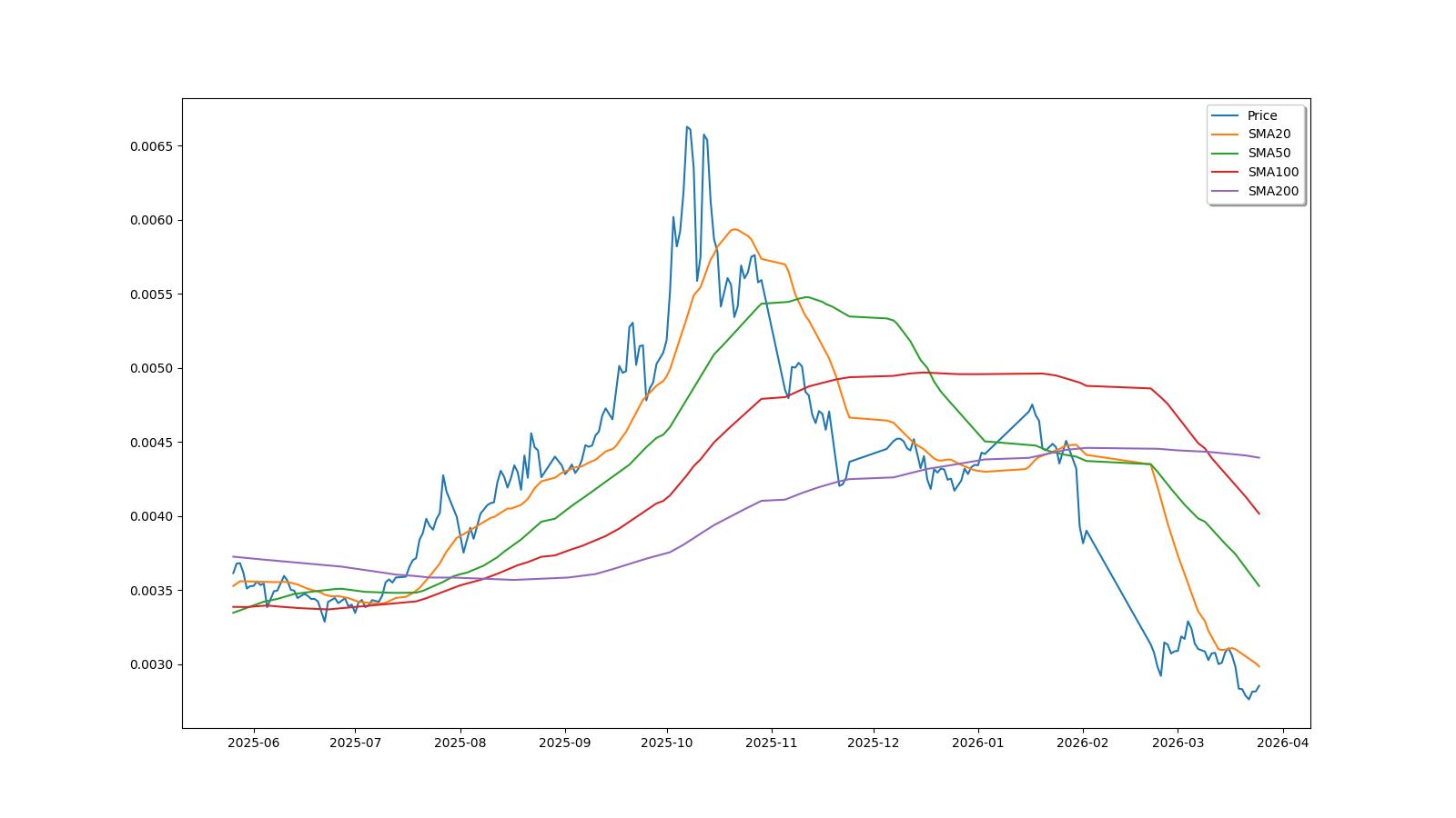 XROW Simple Moving Averages