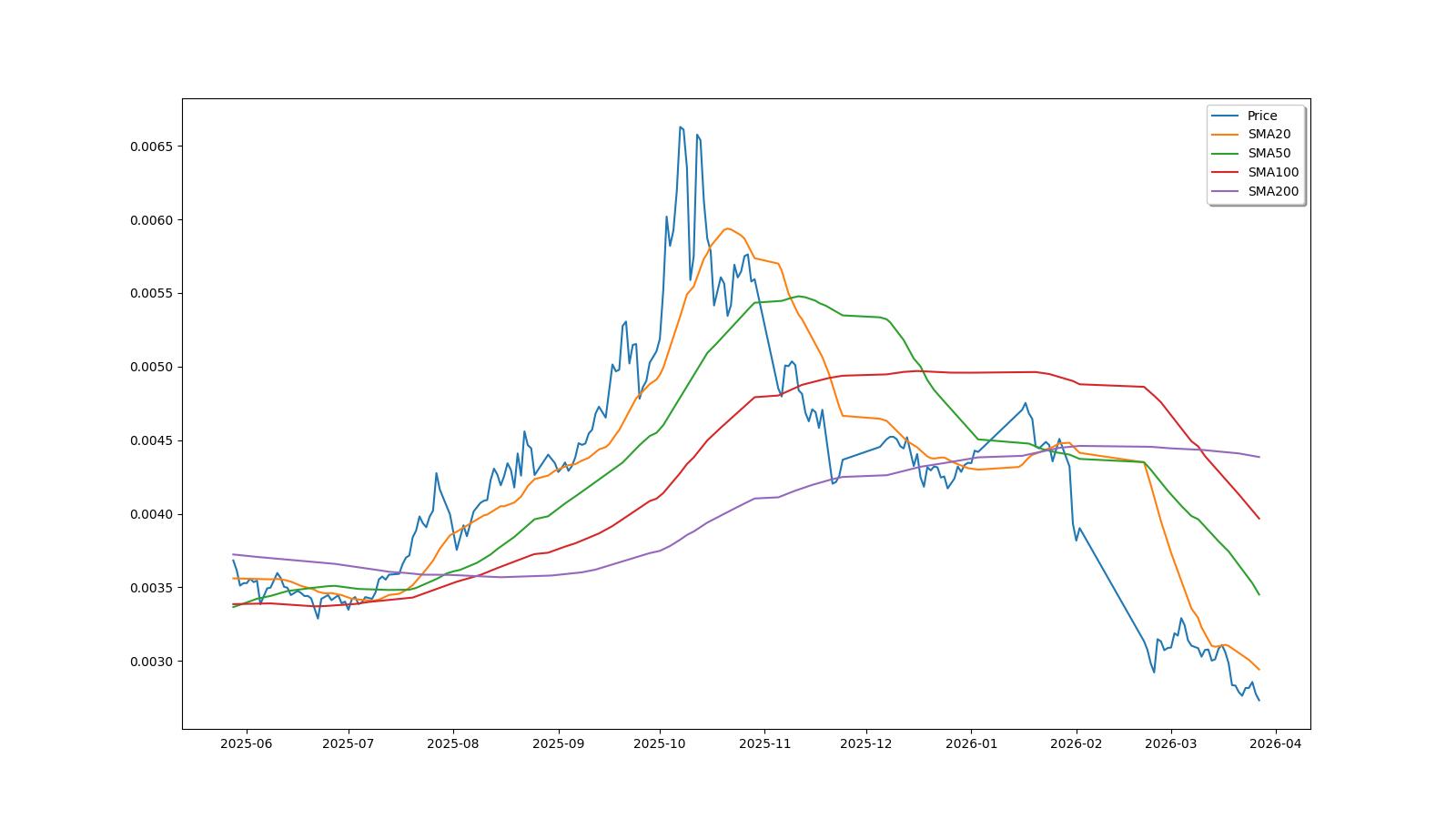 XROW Simple Moving Averages