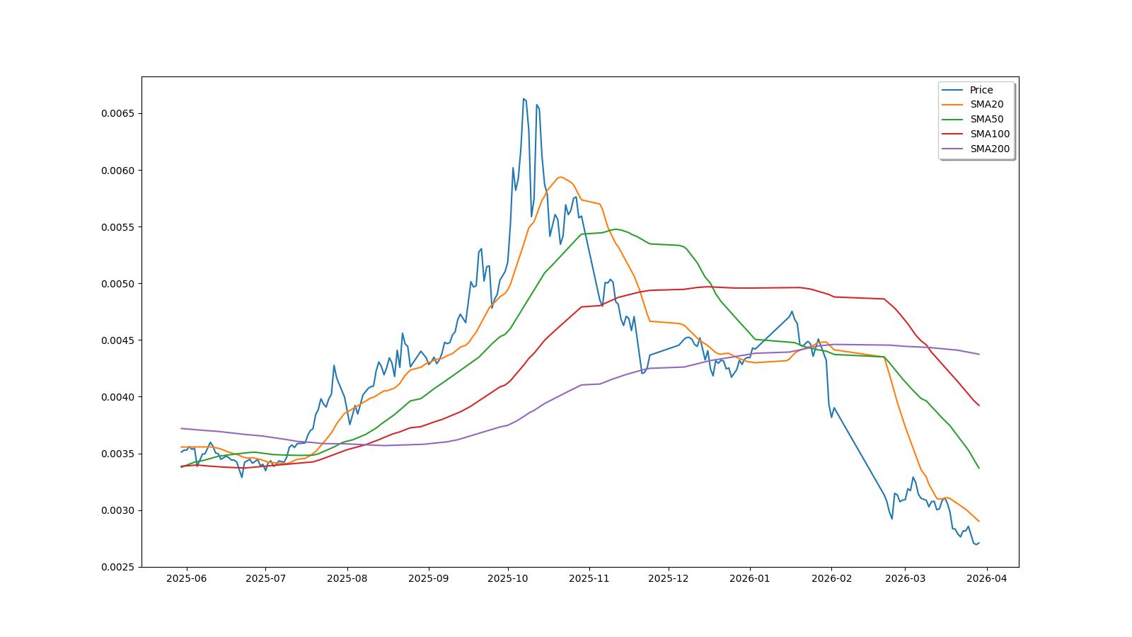 XROW Simple Moving Averages