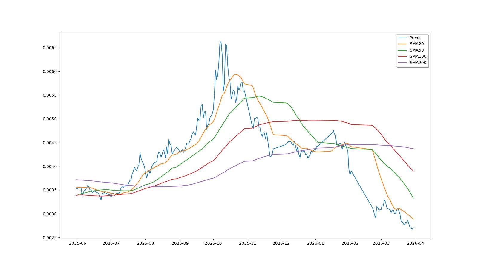 XROW Simple Moving Averages