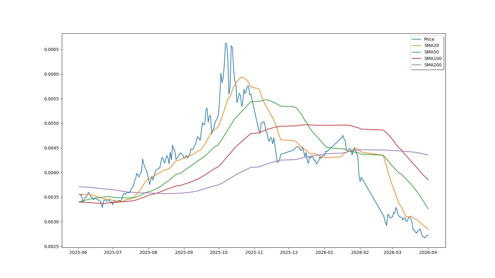 XROW Simple Moving Averages