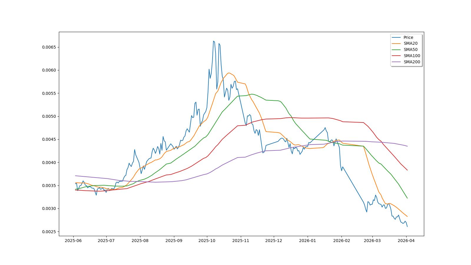 XROW Simple Moving Averages