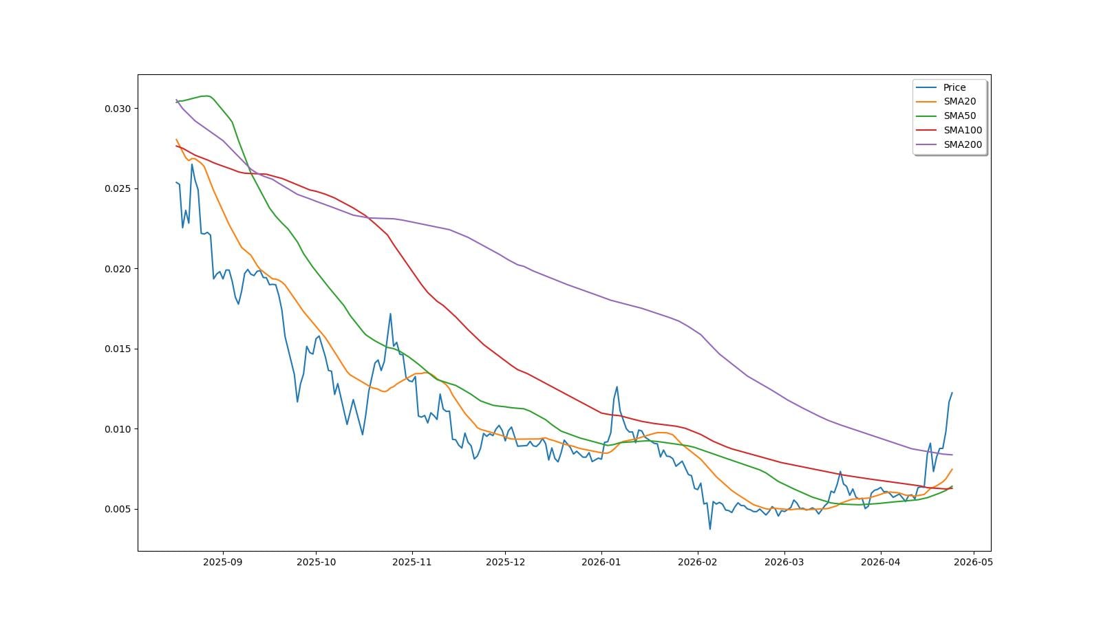 XRP ARMY Simple Moving Averages