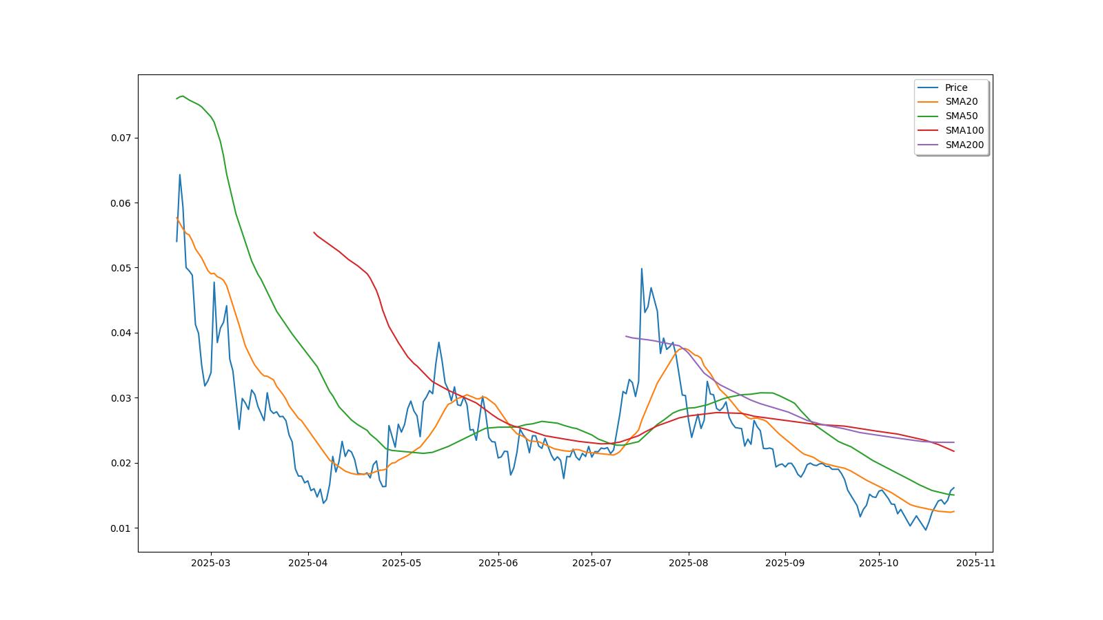XRP ARMY Simple Moving Averages