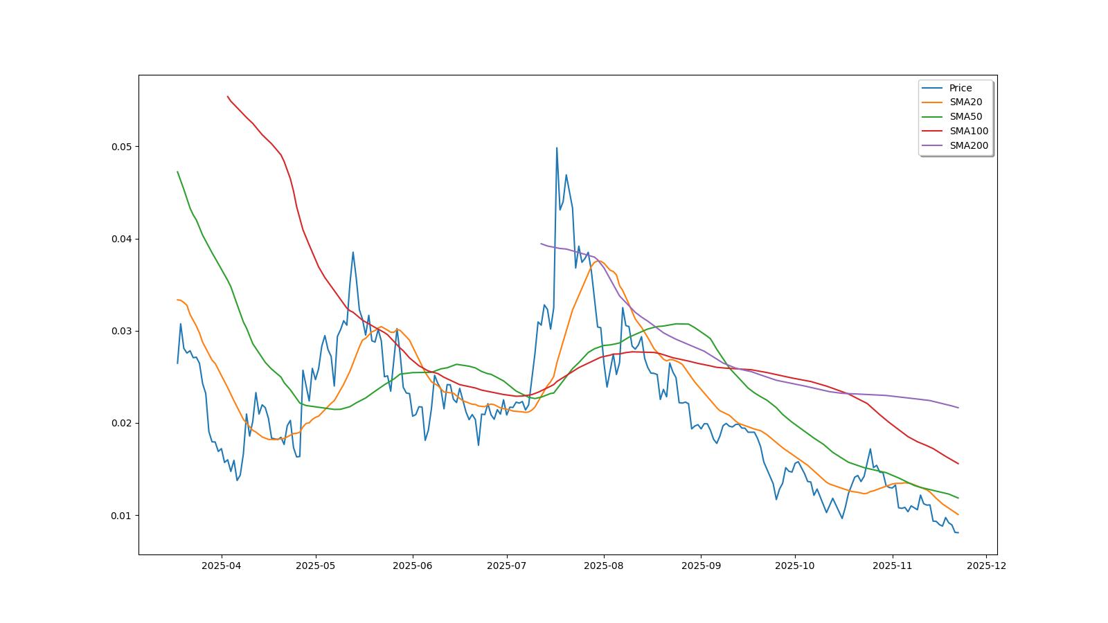 XRP ARMY Simple Moving Averages