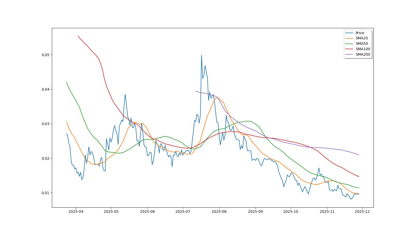 XRP ARMY Simple Moving Averages