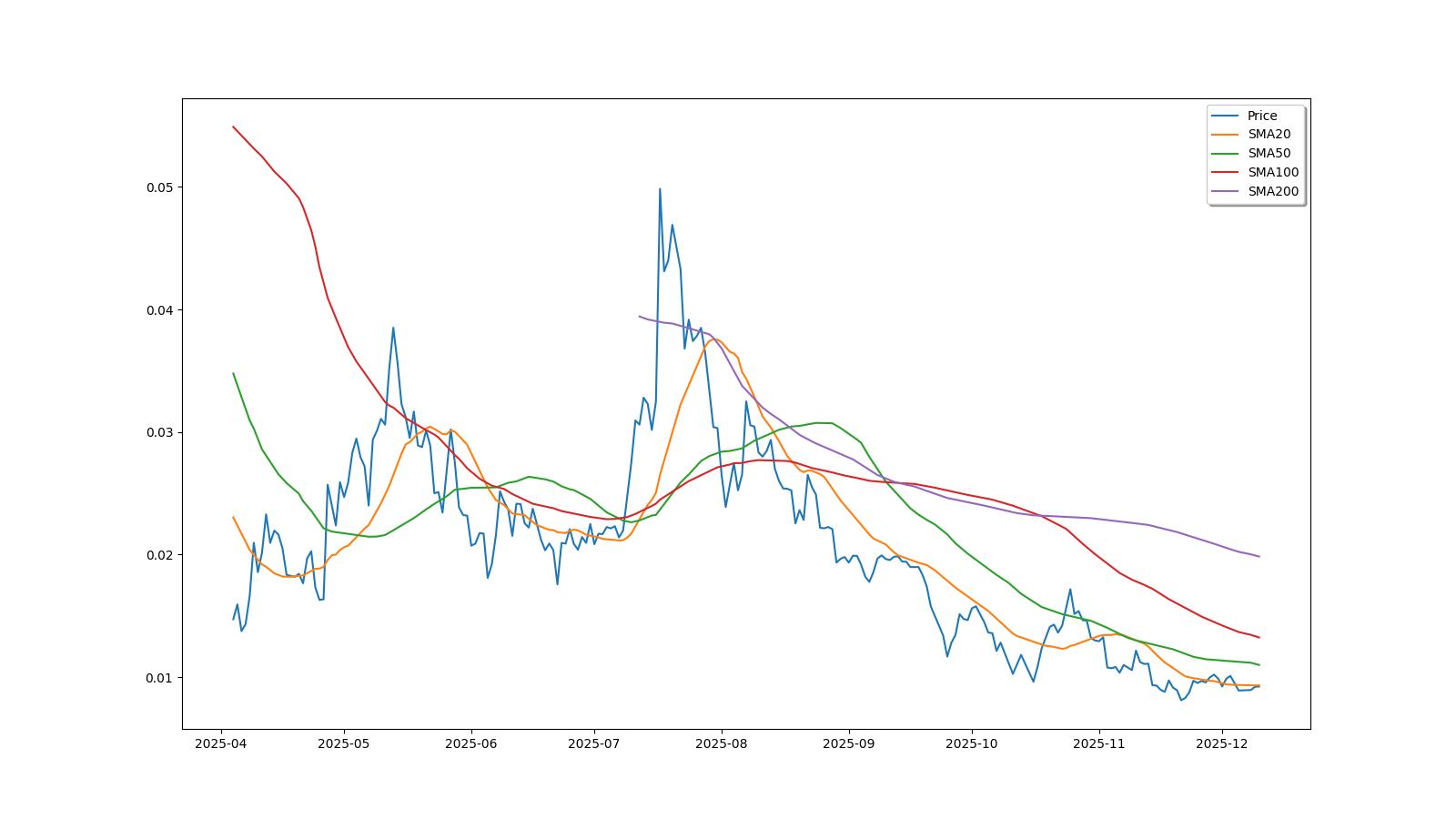 XRP ARMY Simple Moving Averages