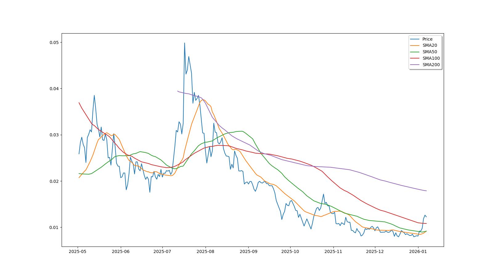 XRP ARMY Simple Moving Averages