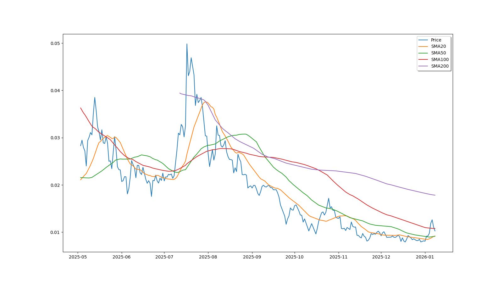 XRP ARMY Simple Moving Averages
