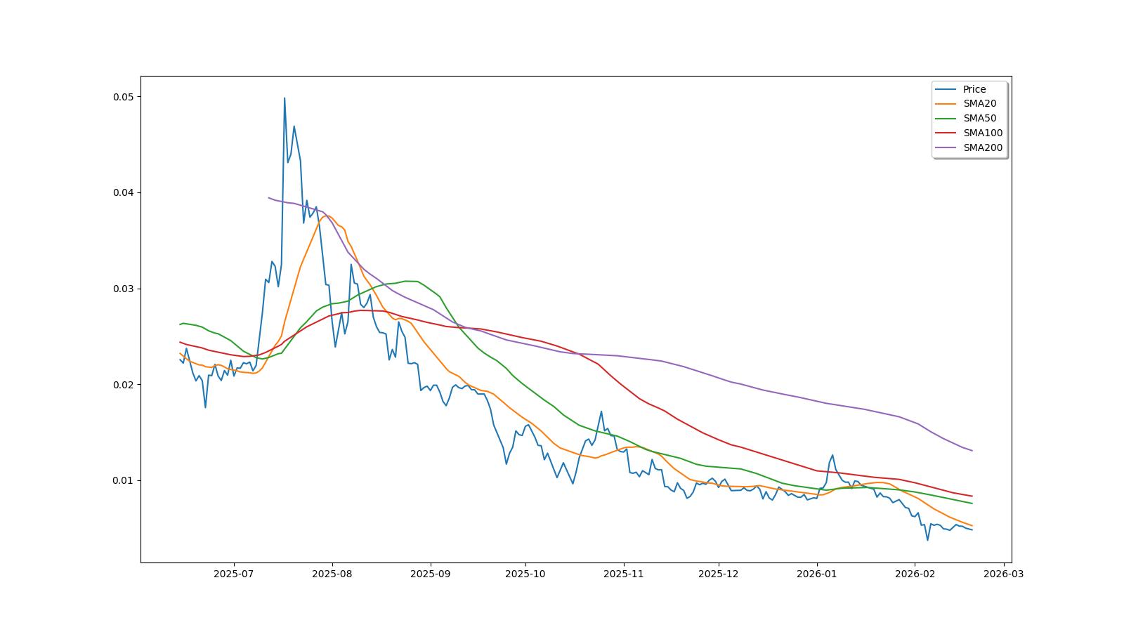 XRP ARMY Simple Moving Averages