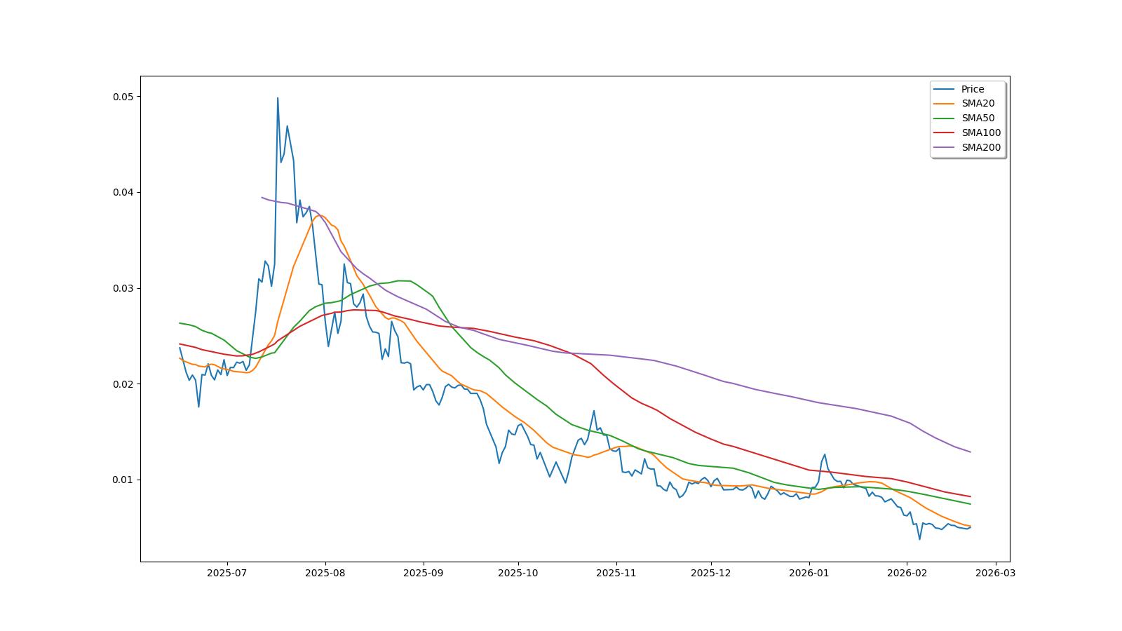 XRP ARMY Simple Moving Averages