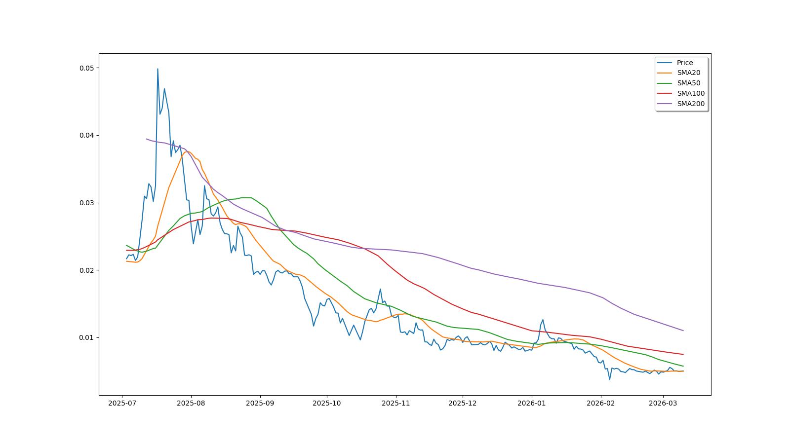 XRP ARMY Simple Moving Averages