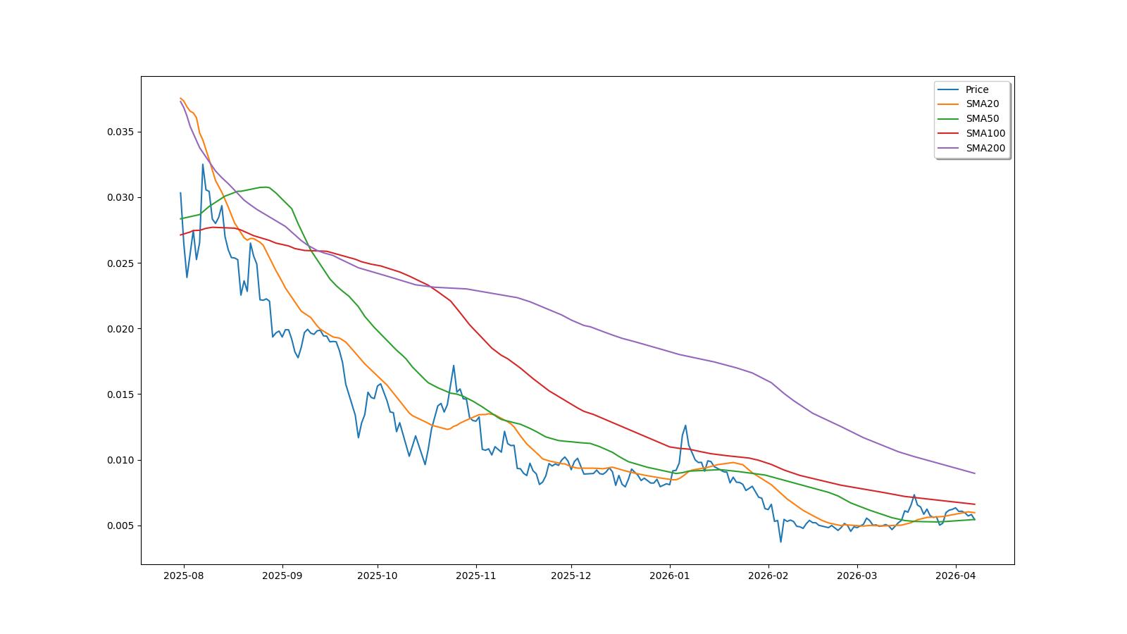 XRP ARMY Simple Moving Averages
