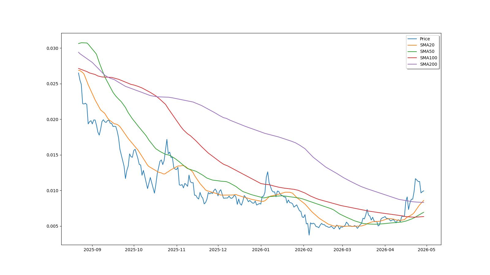 XRP ARMY Simple Moving Averages