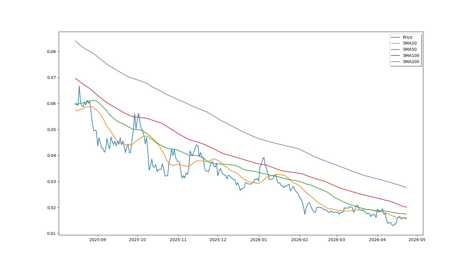 XRP Healthcare Simple Moving Averages