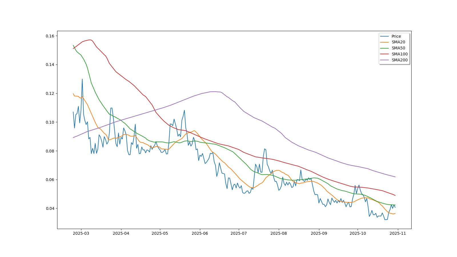 XRP Healthcare Simple Moving Averages