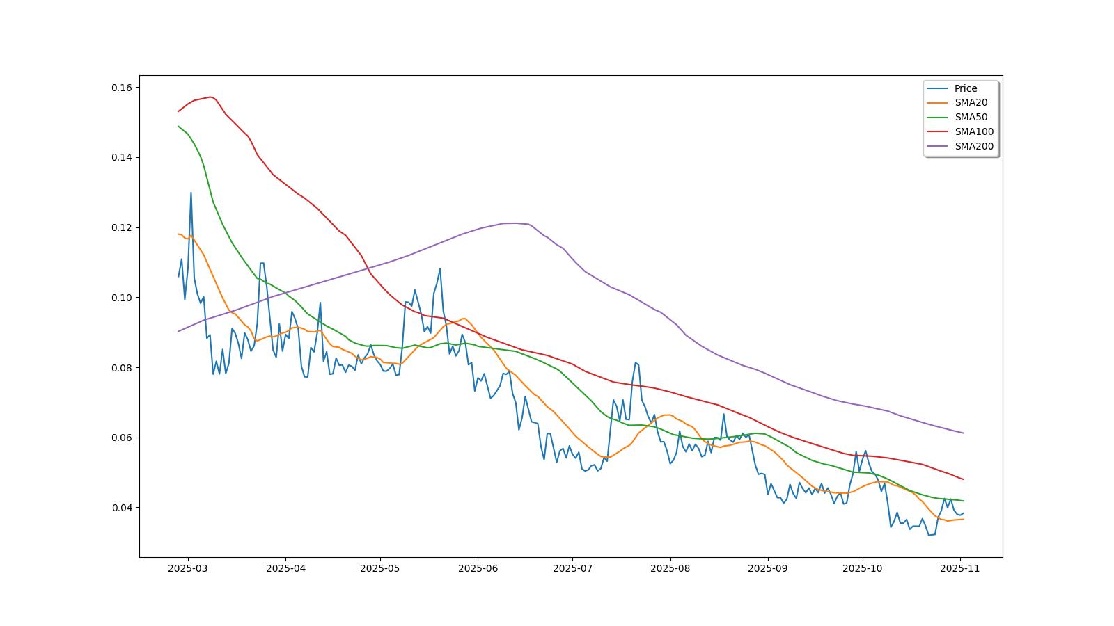 XRP Healthcare Simple Moving Averages